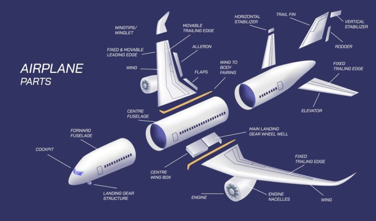 Different Types of aircraft parts - Foknewschannel